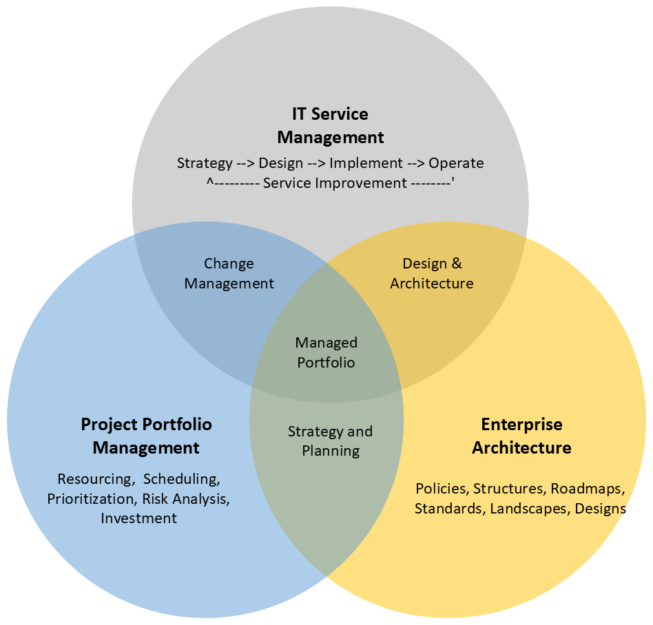 On Project Management, Service Management, and Enterprise Architecture ...